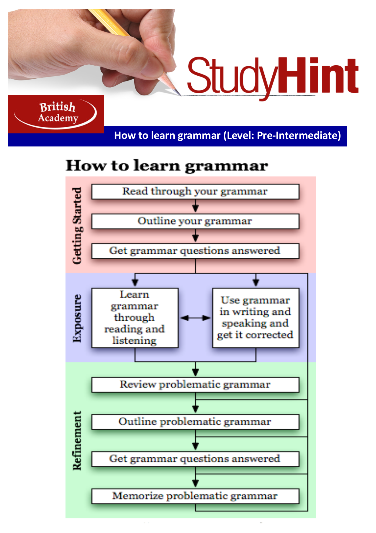 How To Learn Grammar British Academy
